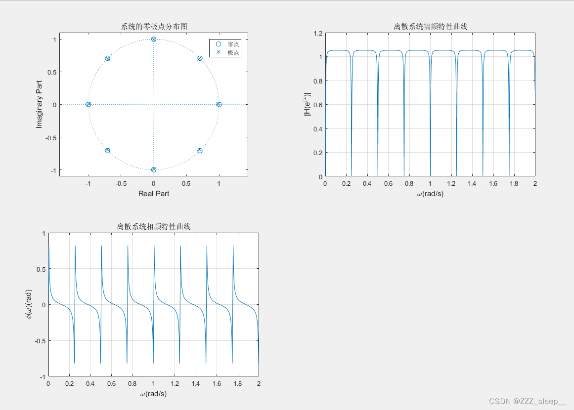 数字信号处理实验三z变换离散时间LTI系统的z域分析_信号系统z变换题目-CSDN博客