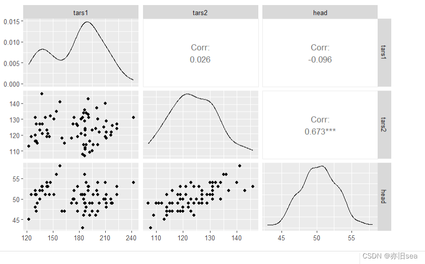 R语言相关分析及分布分析矩阵GGally包应用分享-CSDN博客