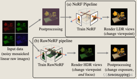 【论文阅读笔记】NeRF in the Dark: High Dynamic Range View Synthesis from Noisy Raw Images-CSDN博客