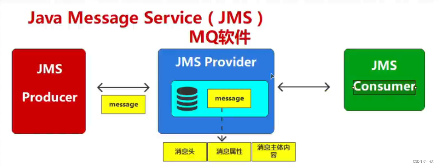 kafka学习笔记（1）——线程进程和JMS_kafka jms-CSDN博客