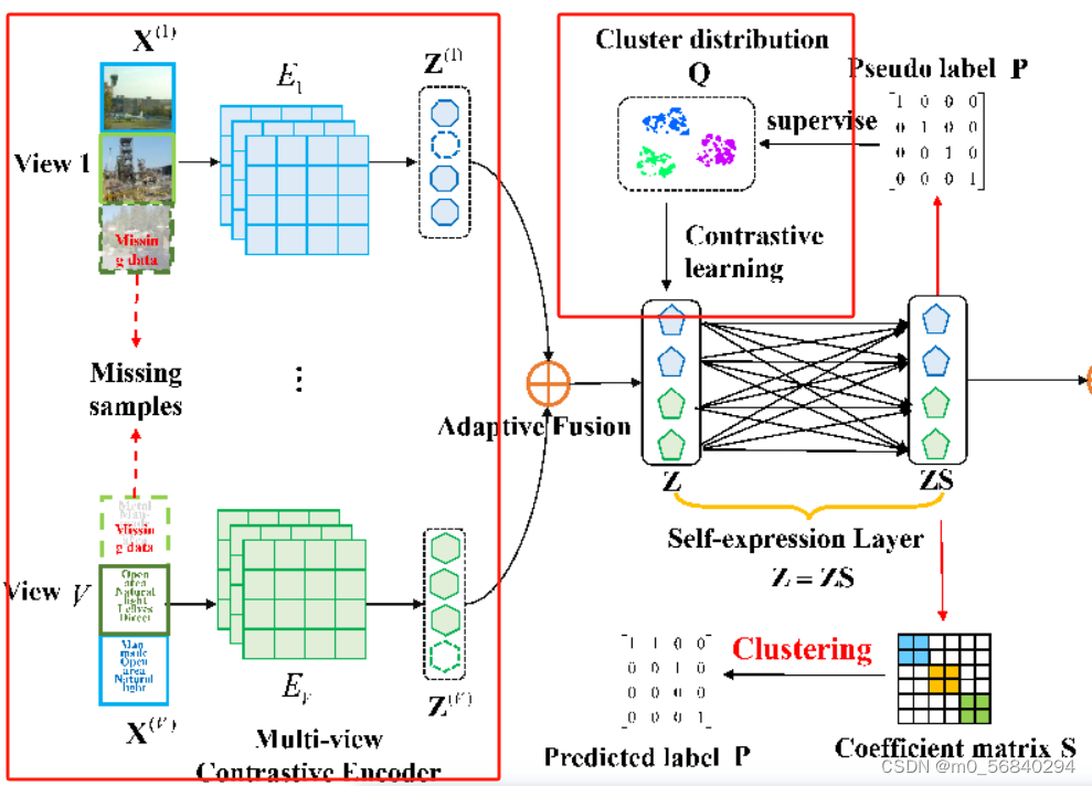 多视角聚类论文笔记一partial Multi View Clustering Via Self Supervised Network（pvc Ssn）【不完全多视角聚类】 Csdn博客