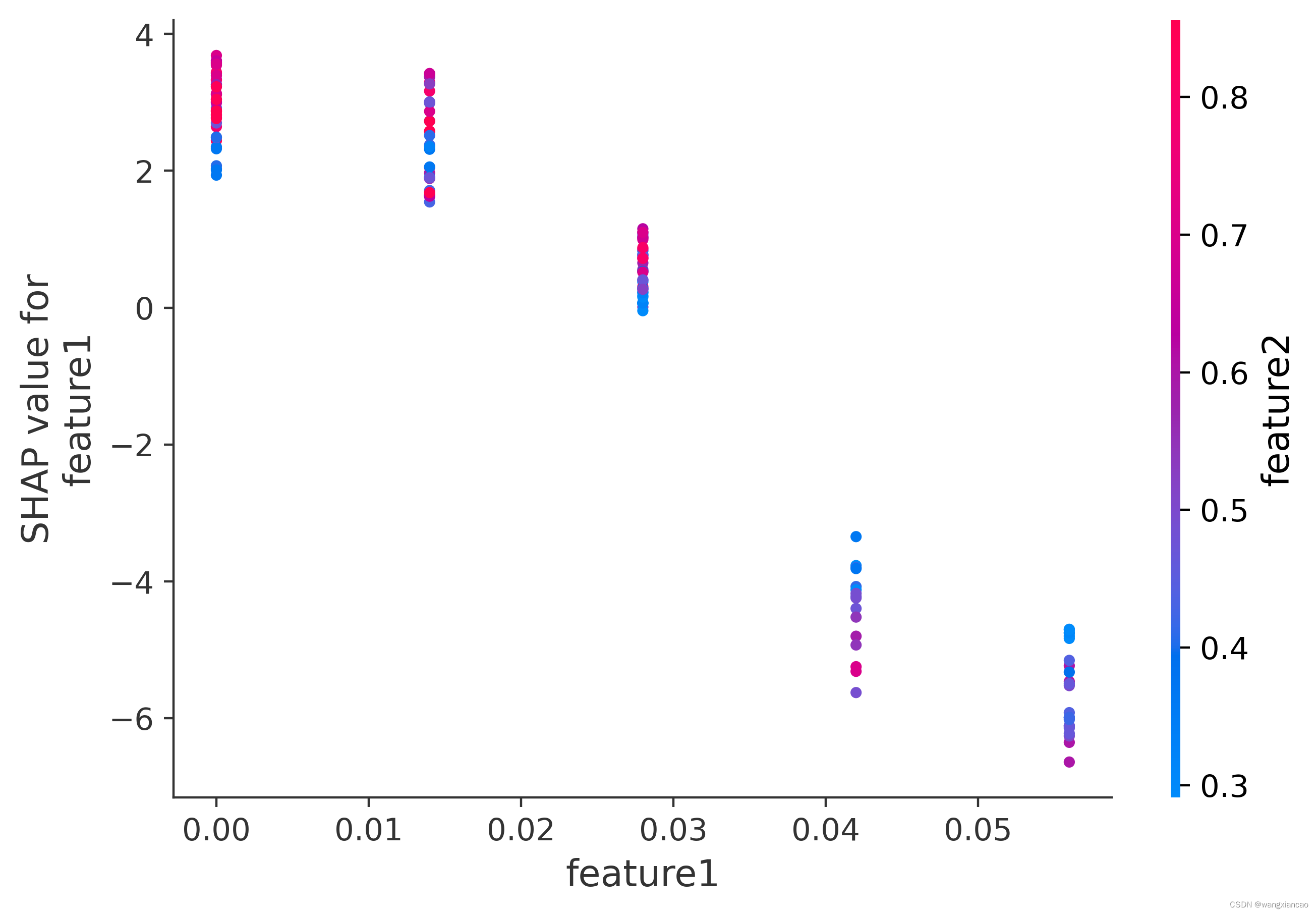 【SHAP解释性机器学习】02 常见的绘图函数(bar force partial denpendence)_shap力导向图-CSDN博客