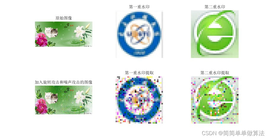 基于dct变换的彩色图像双重水印嵌入和提取算法matlab仿真图像水印嵌入和提取matlab Csdn博客