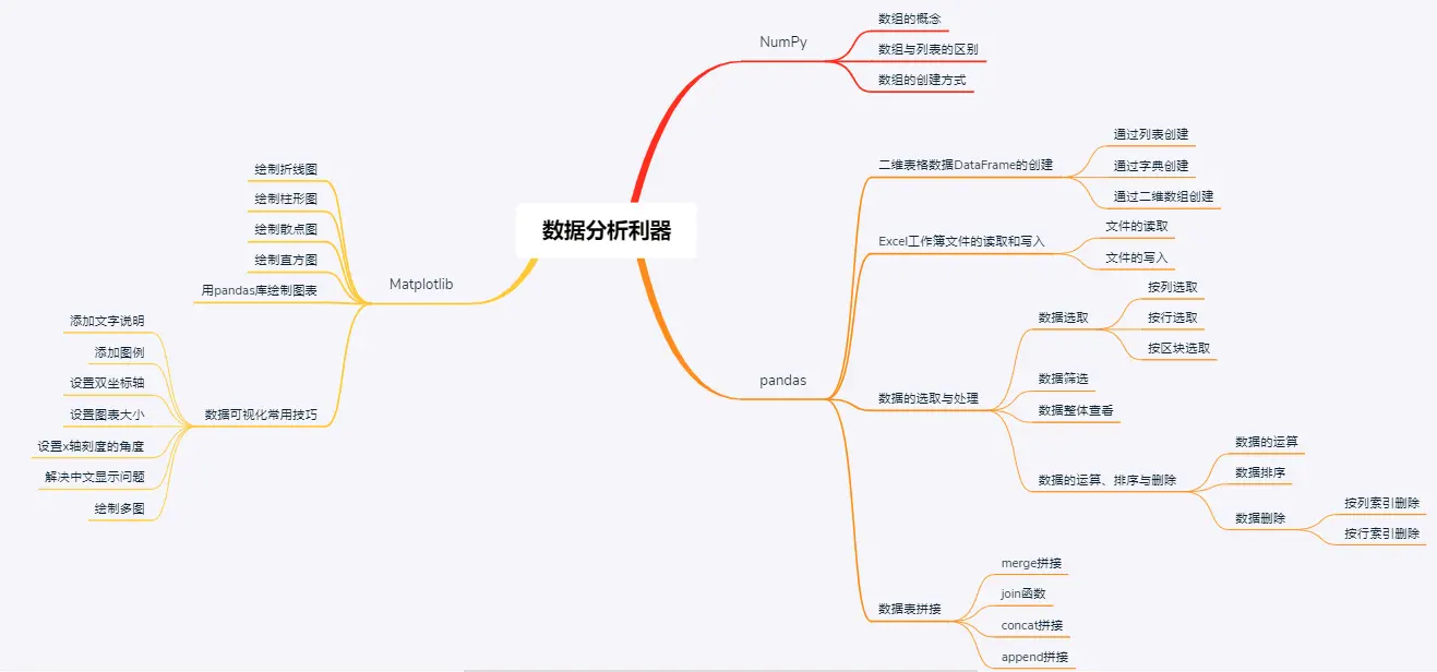机器学习之数据分析利器，numpy，pandas与matplotlibnumpypandasmatplotlib的作用和区别 Csdn博客