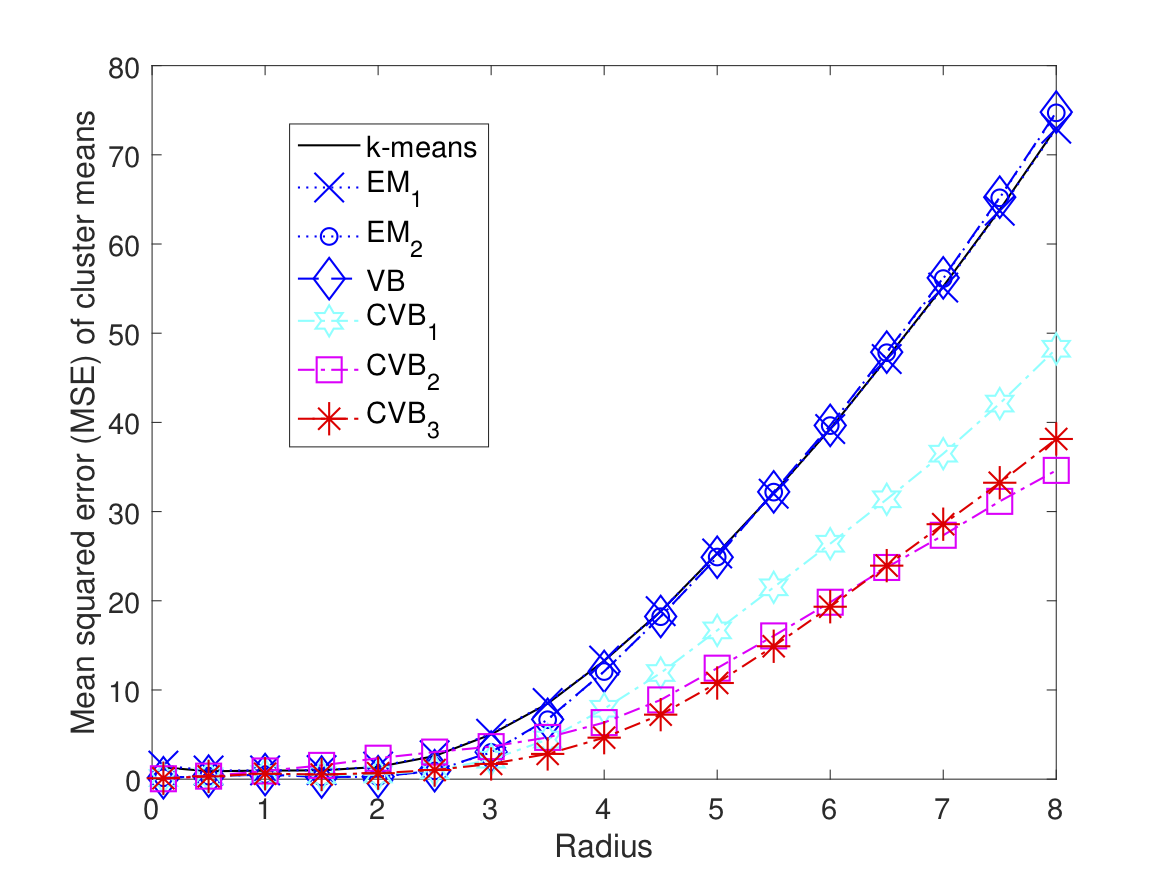 【Copula】【双变量高斯分布和高斯混合聚类】Copula VB(CVB)的性能优于VB、EM和k均值算法等最先进的均场方法（Matlab ...