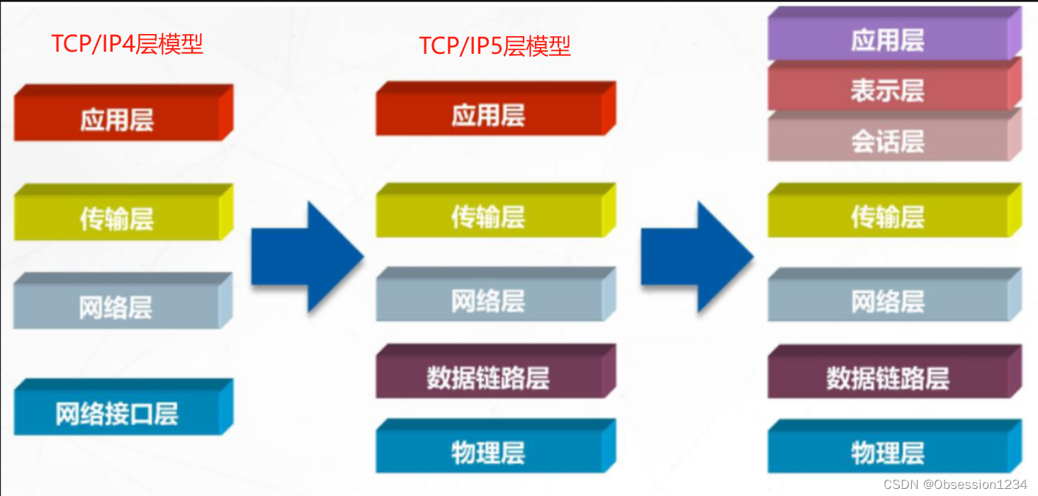 OSI七层参考模型以及TCP/IP模型_osi参考模型-CSDN博客