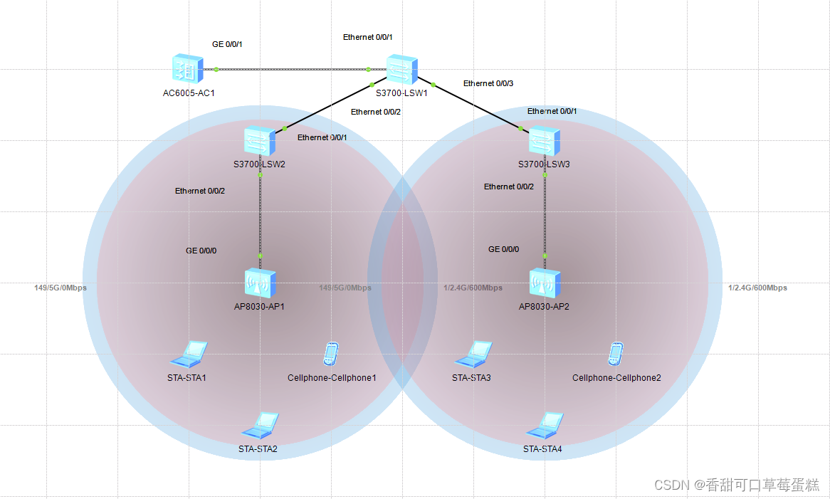 6. 构建基础 WLAN 网络_在sta连接的同时,在ac上使用命令:display station all查看sta信息,并简要描-CSDN博客