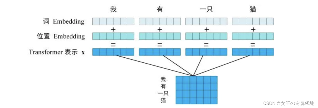 一文读懂「Transformer」算法模型_transformer模型是算法还是-CSDN博客