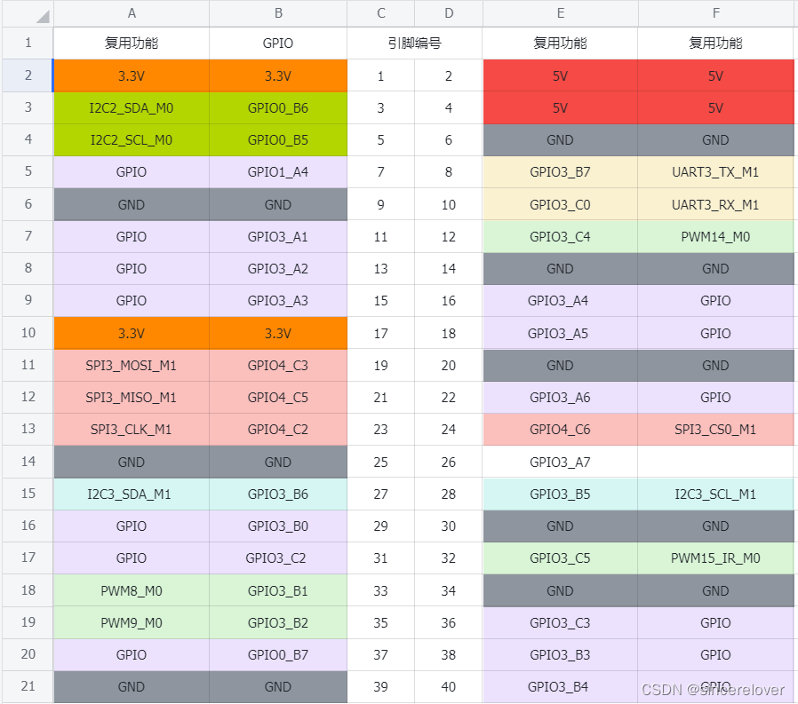 学习笔记之Linux的GPIO控制_linux 控制gpio方式-CSDN博客