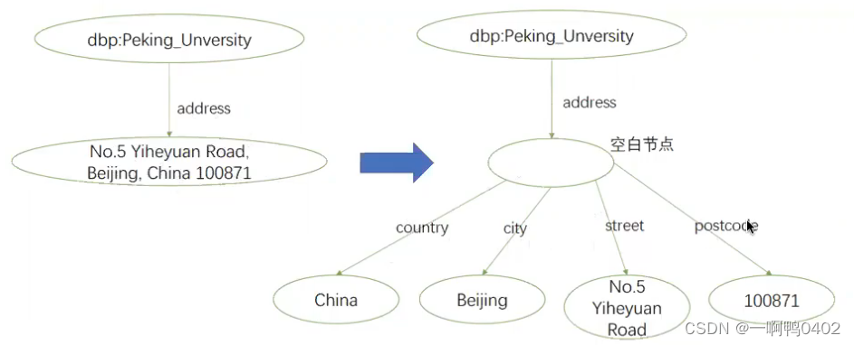 RDF+SPARQL学习_国际标准rdf三元组-CSDN博客
