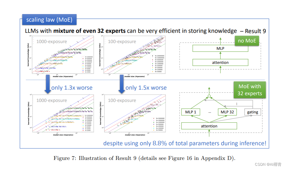 物理学的语言模型：知识容量缩放定律 Physics of Language Models: Part 3.3,Knowledge Capacity Scaling Laws （草稿）-CSDN博客