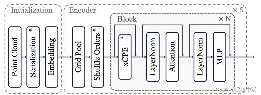 Point Transformer V3适合小白，看完就懂-CSDN博客