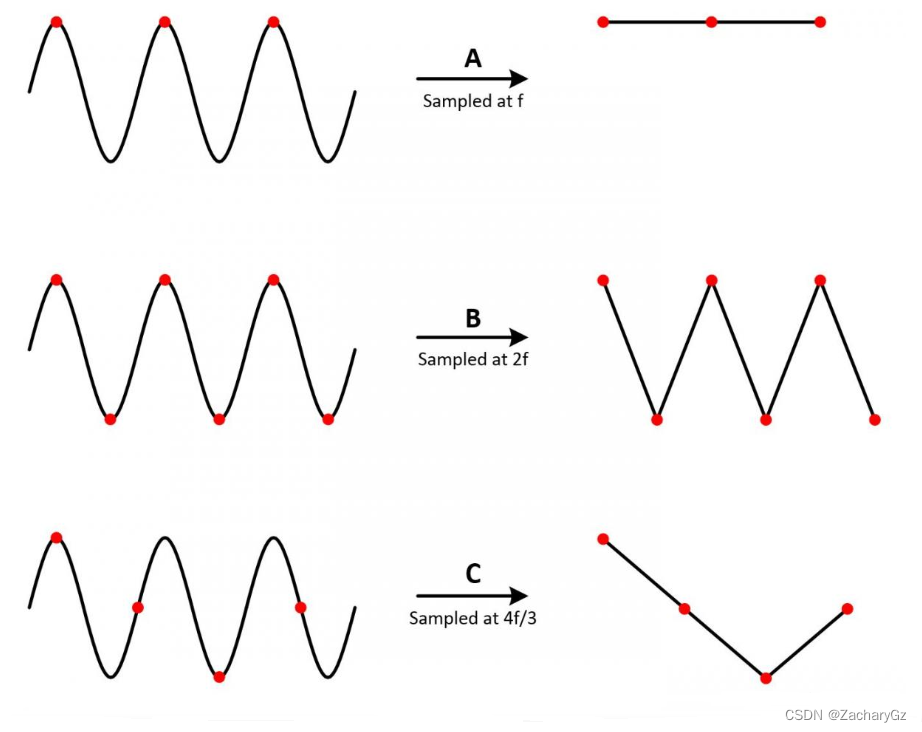 数字图像处理基本概念_nyquist sampling theorem visualization-CSDN博客