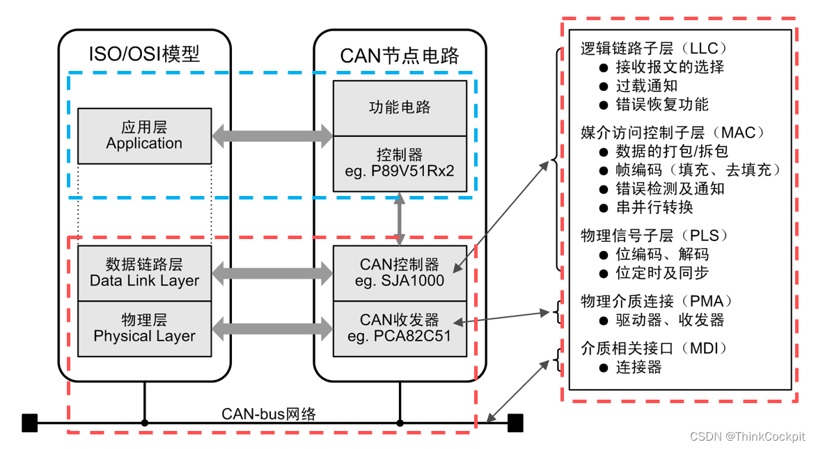 一文读懂CAN总线通信和CANoe开发_canoe 协议和can协议-CSDN博客