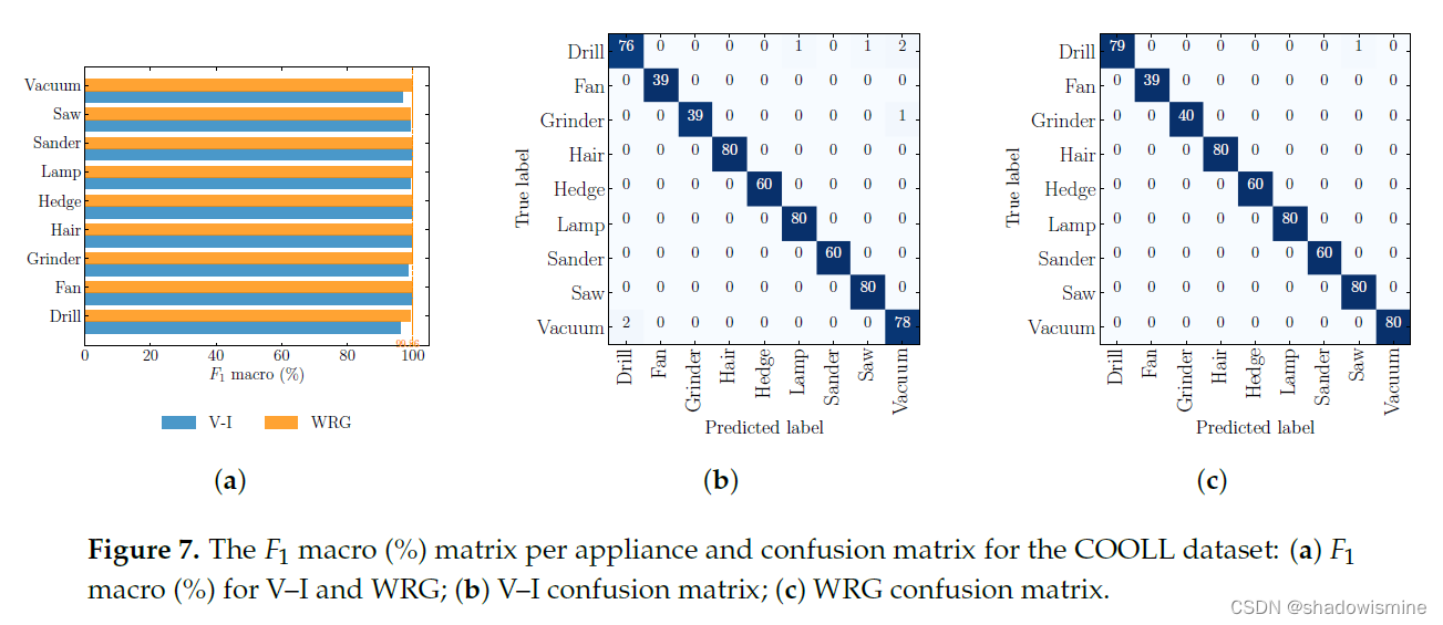 论文阅读 Improved Appliance Classification in NILM Using Weighted RCNN (recurrence graph)_cnn nilm ...