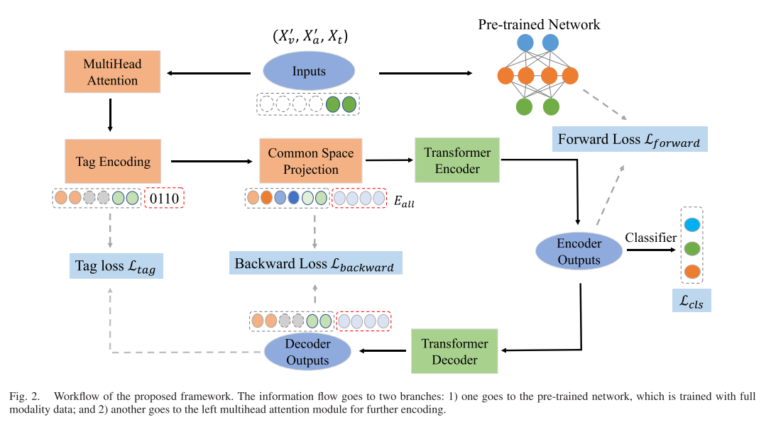【论文精读】 | Robust Multimodal Sentiment Analysis via Tag Encoding of Uncertain Missing Modalities ...