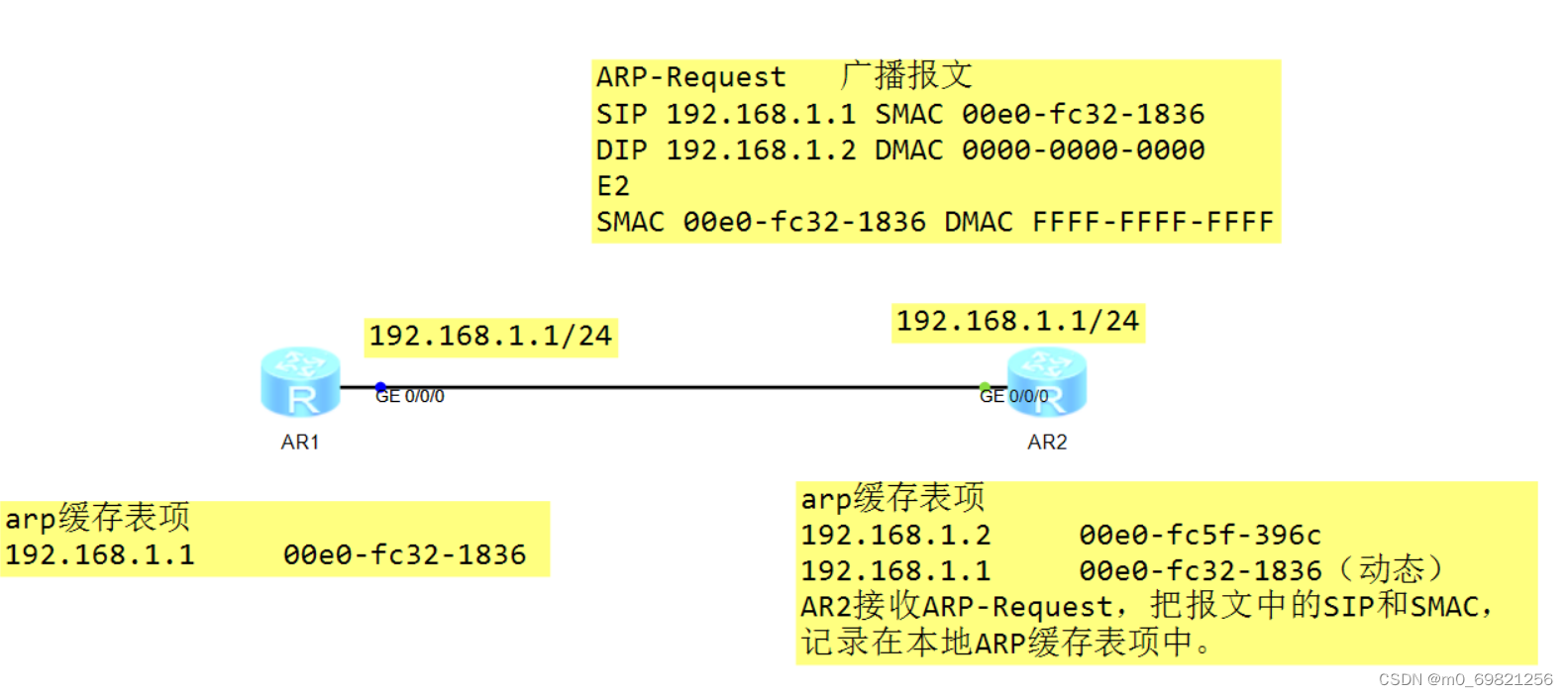 ARP工作原理_dis arp 中type-CSDN博客