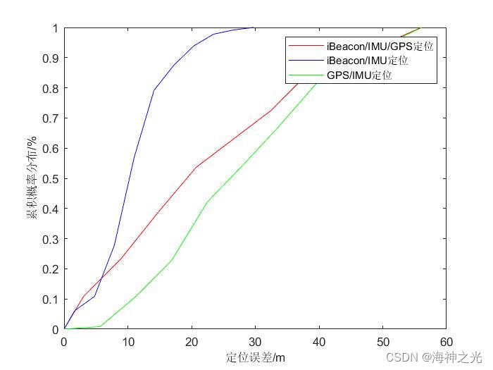【目标定位】扩展卡尔曼滤波EKF GPS-IMU组合定位【含Matlab源码 3863期】_ekf定位结构图-CSDN博客