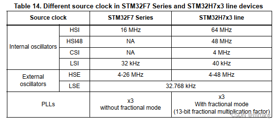 STM32H7系列芯片和STM32F7系列芯片的差异-CSDN博客