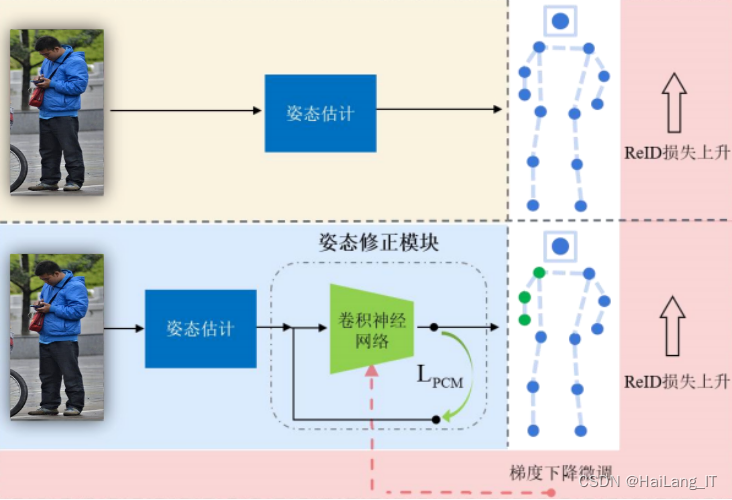 毕业设计选题 基于深度学习的行人重识别算法系统 人工智能 机器学习 卷积神经网络基于深度学习的行人重识别算法csdn Csdn博客