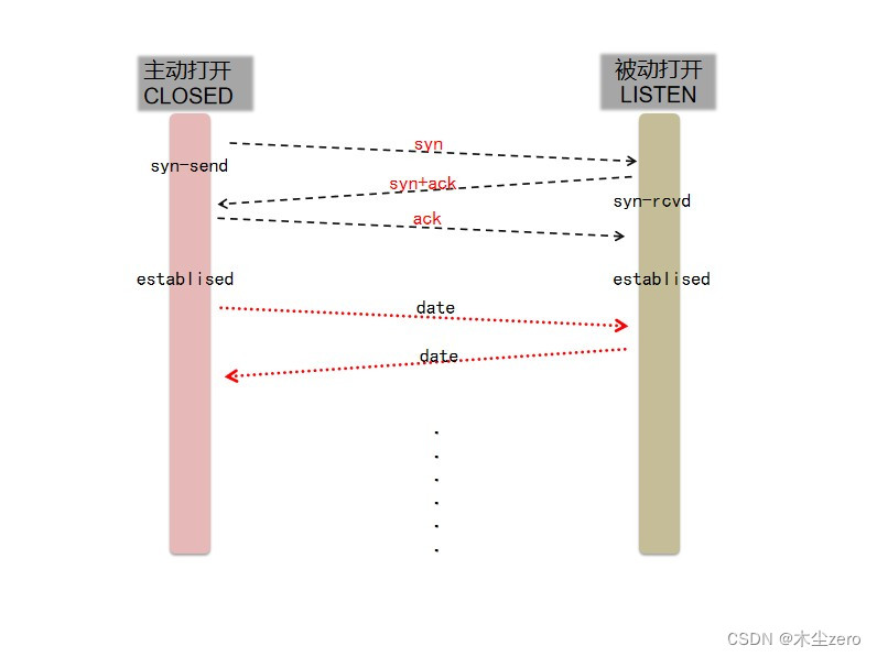 TCP connect与session术语解析_tcp session-CSDN博客