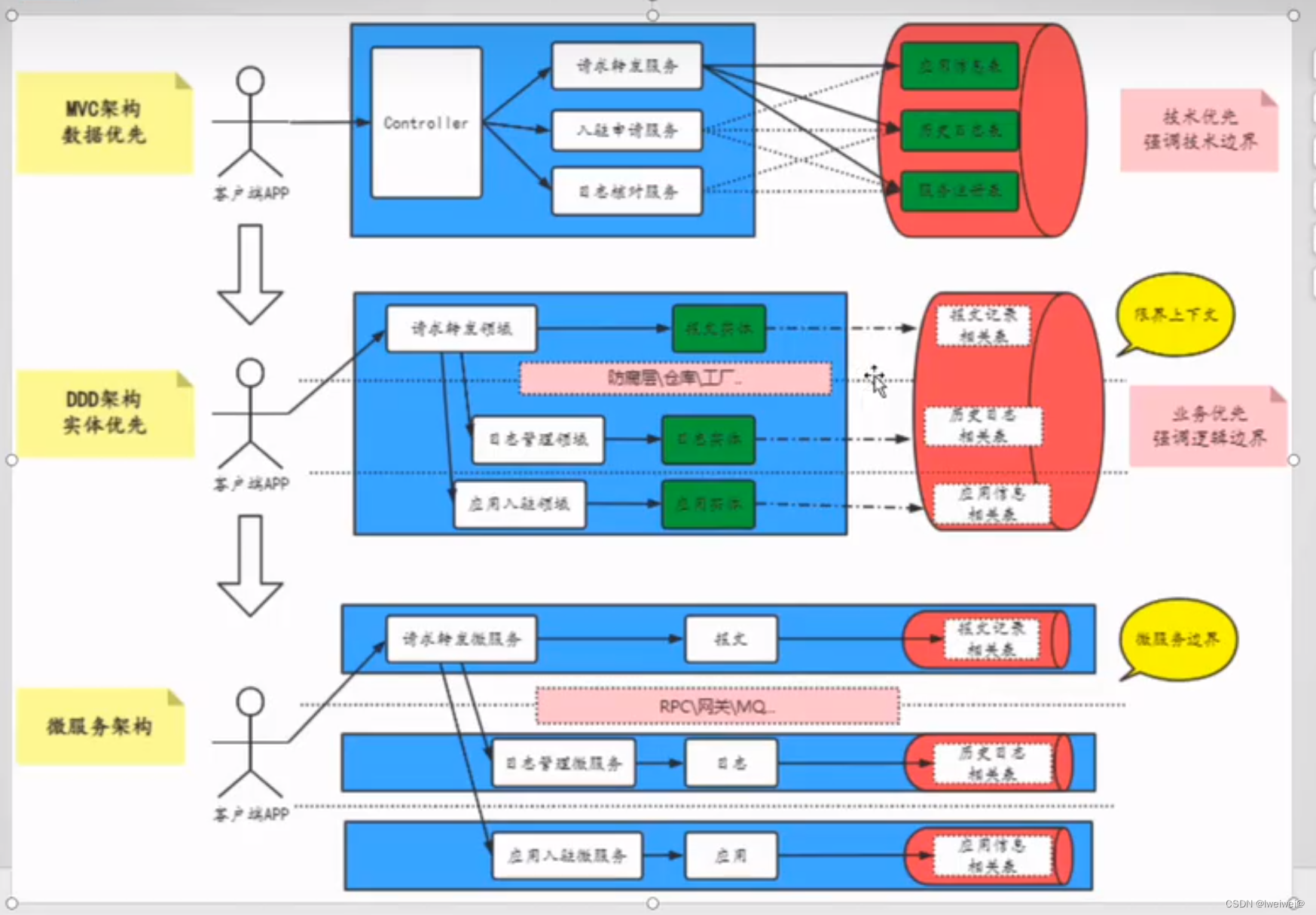 【9-4：读懂-DDD-软件架构设计】_软件ddd-CSDN博客