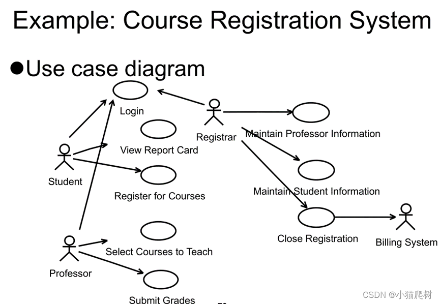 UML期末复习笔记_uml registration system-CSDN博客