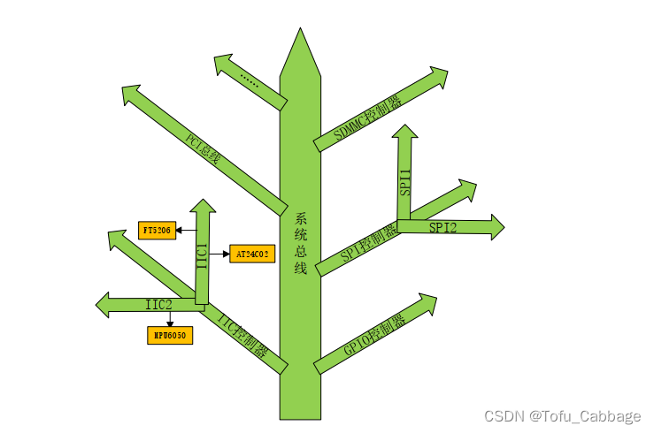 四、（正点原子）Linux设备树_linux device tree ranges-CSDN博客