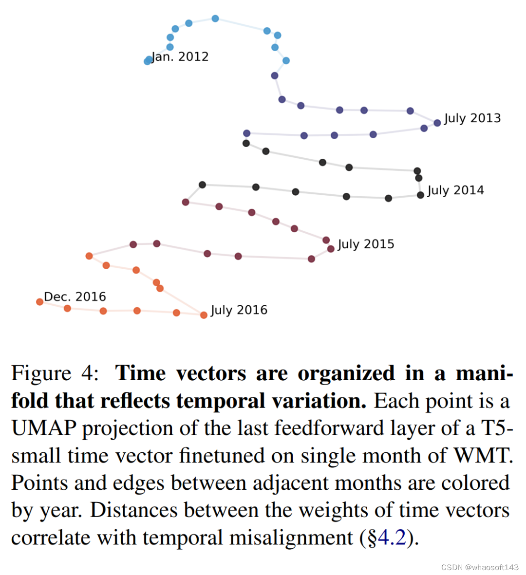 时间向量 (time vectors)_时间信息向量-CSDN博客