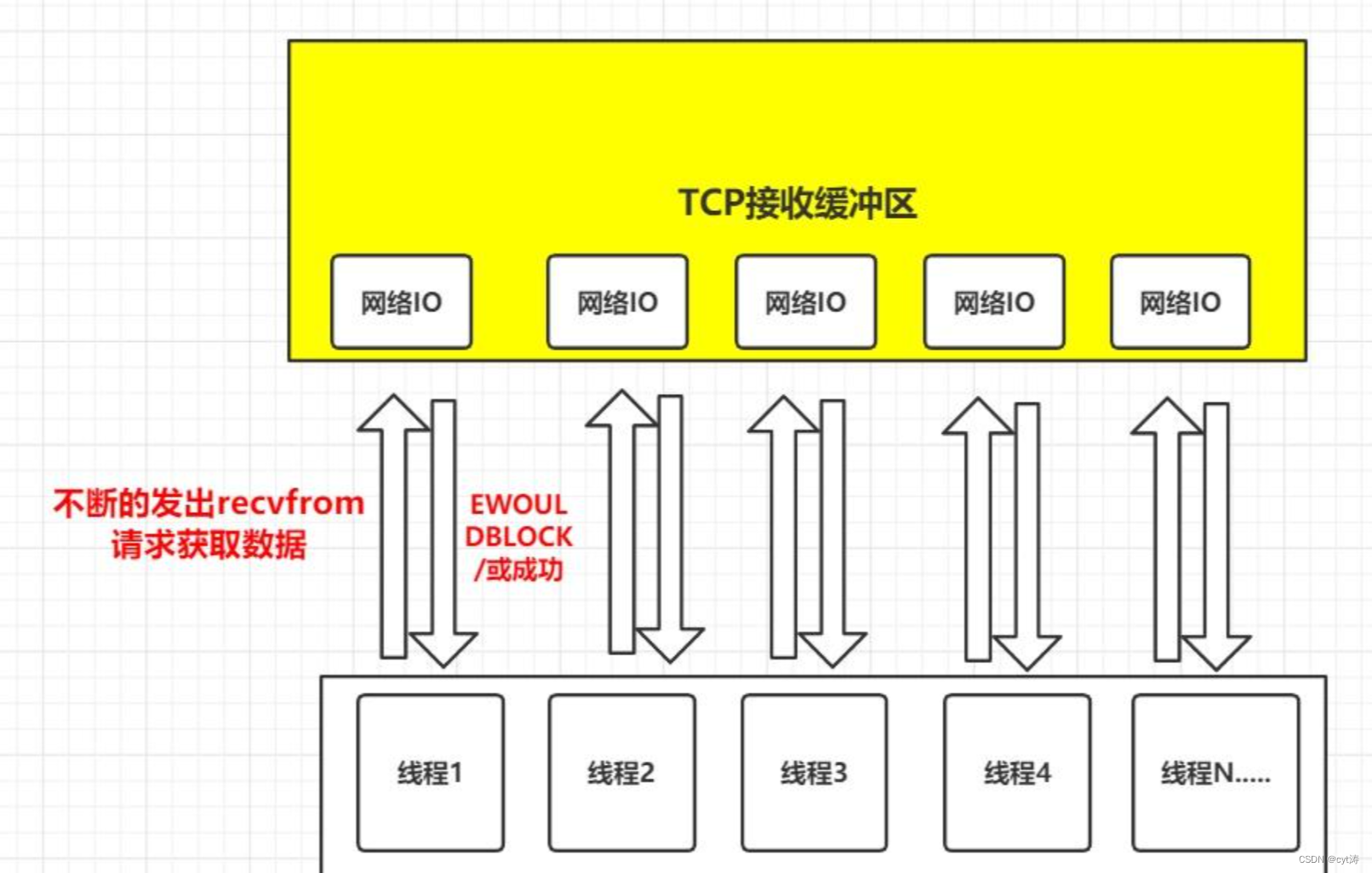 五种网络io模型 Csdn博客 