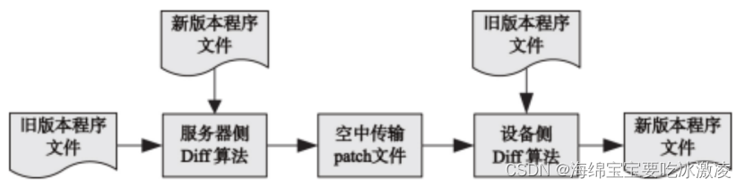 嵌入式物联网设备OTA全量、增量升级（bsdiff+Hdiffpatch+Xdelta）_差分升级算法比较 bsdiff hdiff比较-CSDN博客