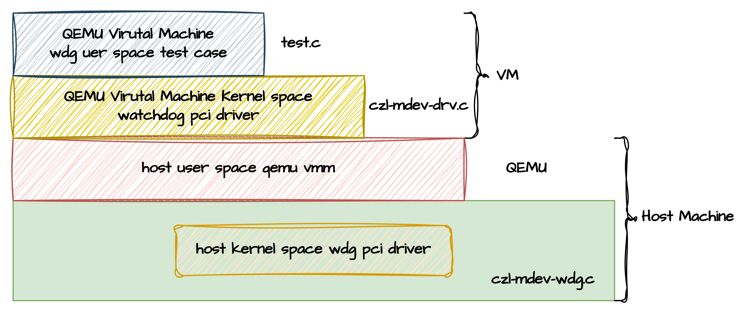 基于MDEV的PCI设备虚拟化DEMO实现_pci mdevi-CSDN博客