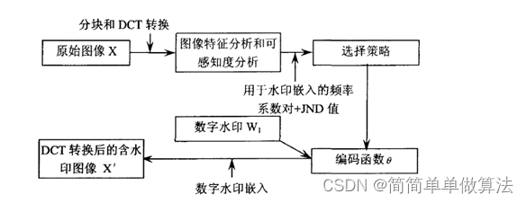 基于DCT变换的彩色图像双重水印嵌入和提取算法matlab仿真_图像水印嵌入和提取matlab-CSDN博客
