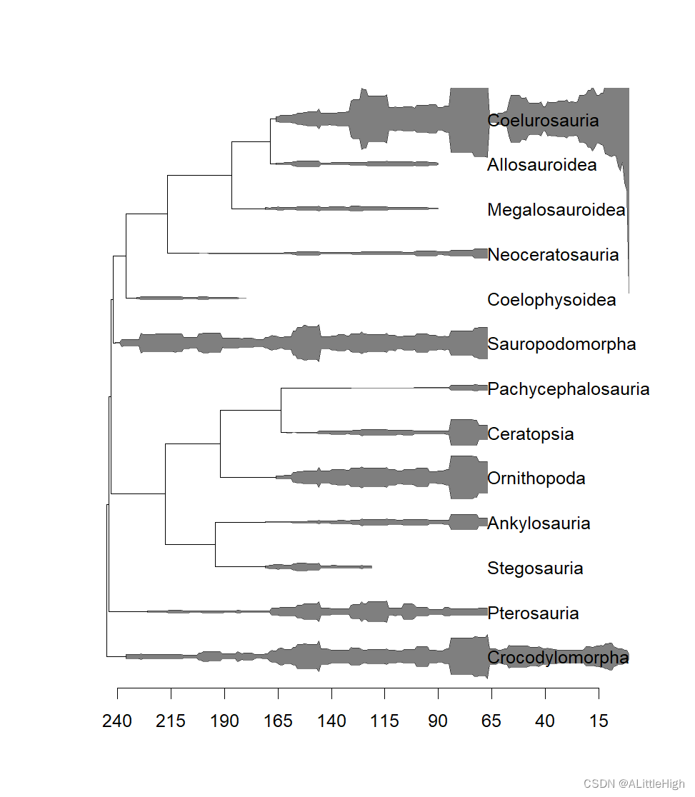 R语言【paleoDiv】——phylo.spindles()：用纺锤图绘制系统发育树，优化显示分类多样性。_r语言如何绘制纺锤图-CSDN博客