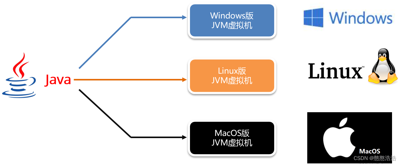 01 Java基础 Csdn博客 