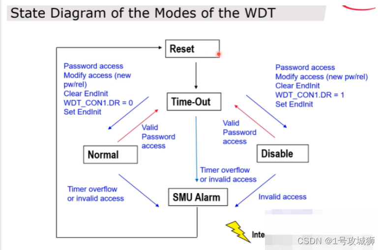 英飞凌Wdg模块介绍_英飞凌wdt-CSDN博客