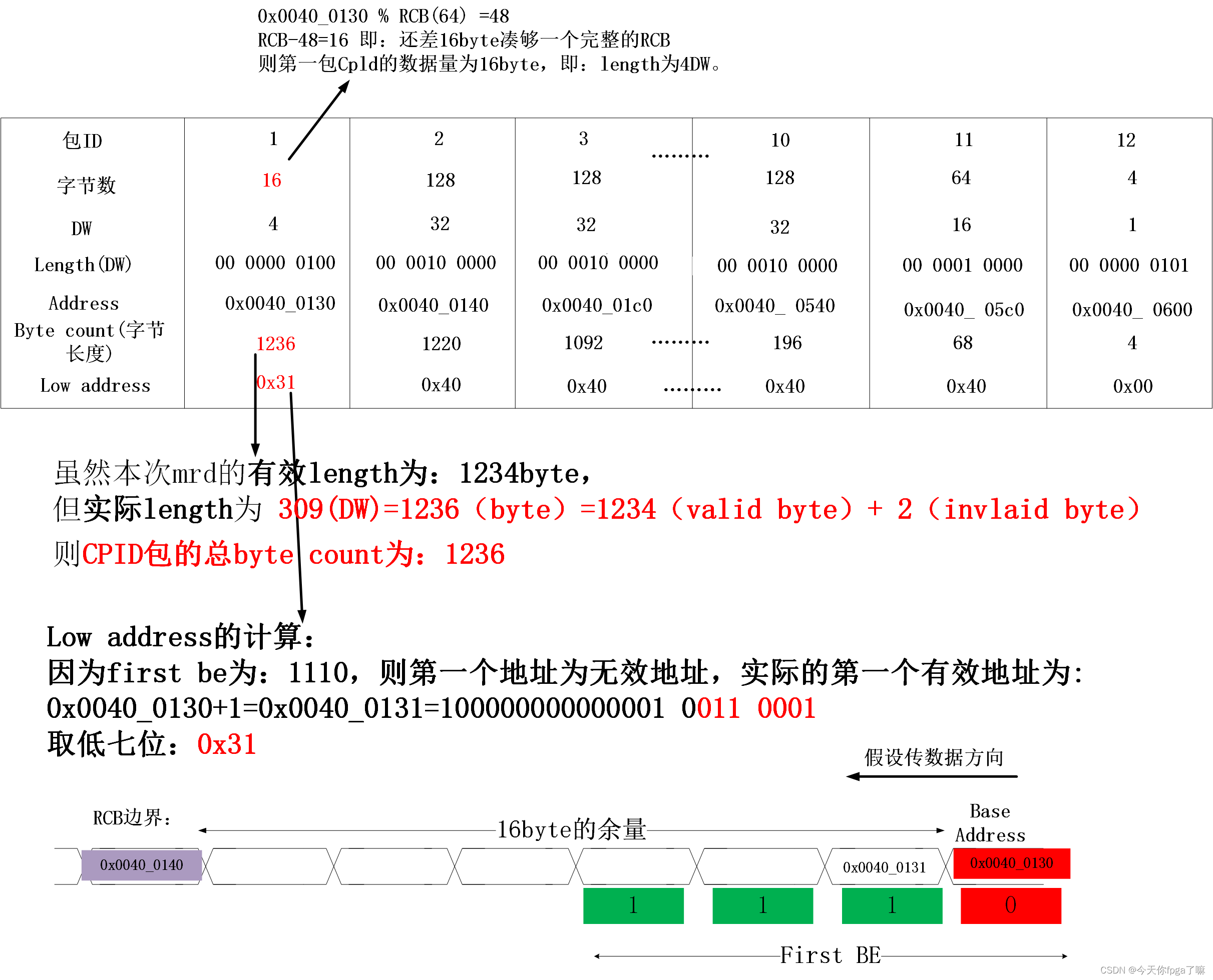 二、PCIE的TLP包的封包解包原理_pcie tlp包-CSDN博客