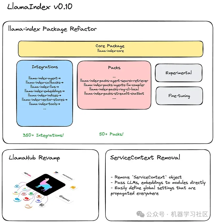 基于 Llama-Index、Llama 3 和 Qdrant，构建一个 RAG 问答系统！_llama-index-integrations-CSDN博客