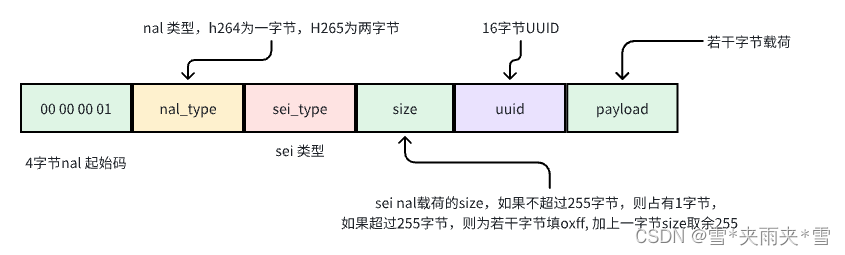 H264/265 SEI 简介_h264 sei-CSDN博客
