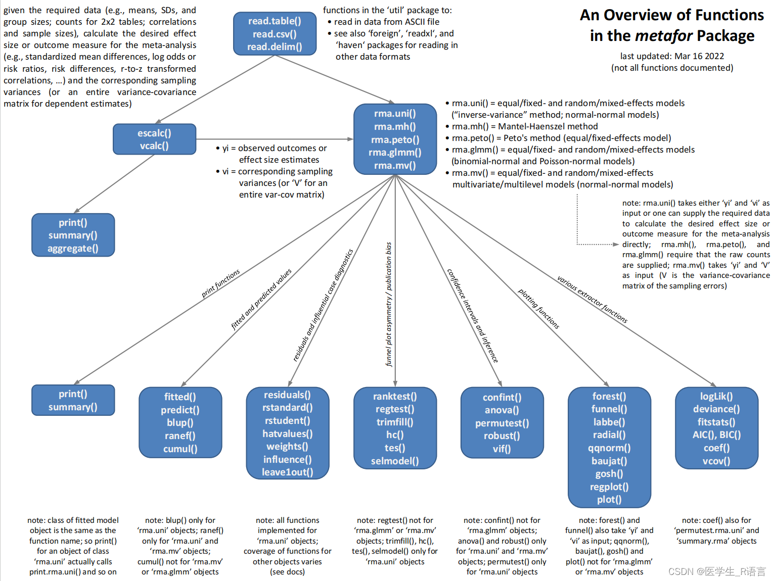 【Meta 分析篇】meta包 or metafor包 ？？？？-CSDN博客