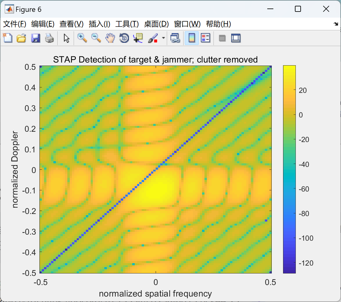 【雷达通信】完全空间时域自适应处理演示（matlab实现）_空时自适应处理stap matlab代码-CSDN博客