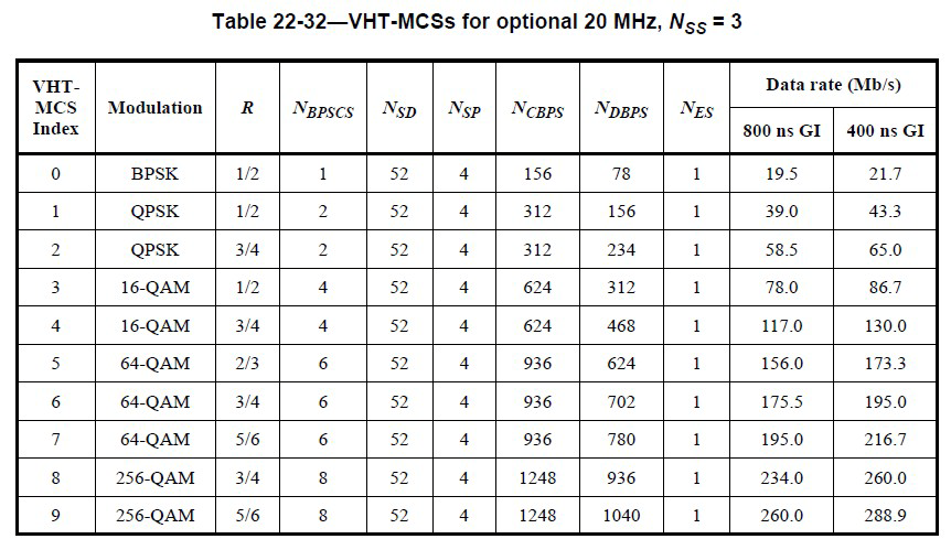 11n、11ac、11ax和11be MCS表（全网最全）_11a11n11ac11ax哪个更快-CSDN博客
