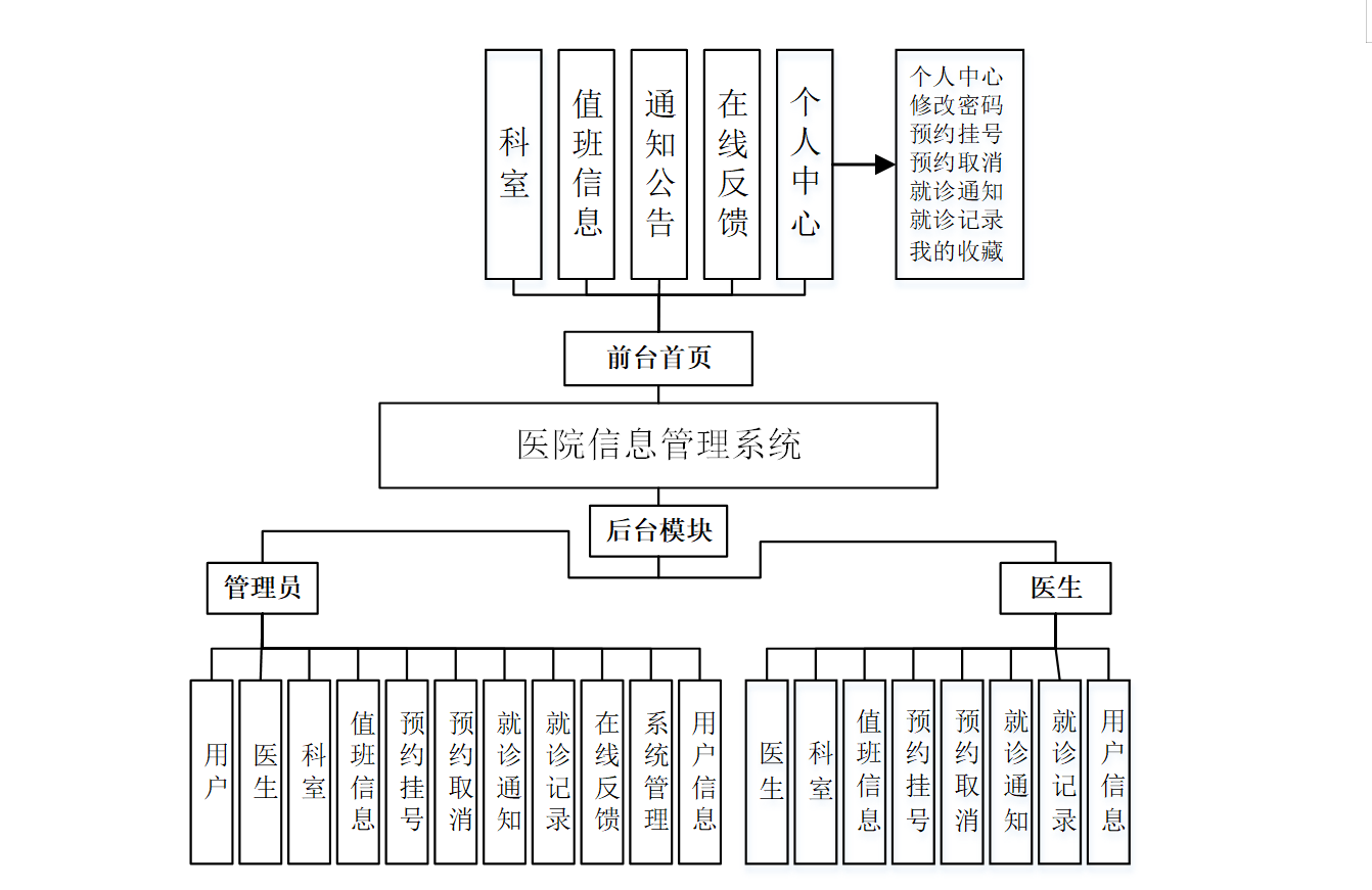 基于SpringBoot+Vue医院信息管理系统设计和实现(源码+LW+部署讲解)_vue项目值班信息管理-CSDN博客