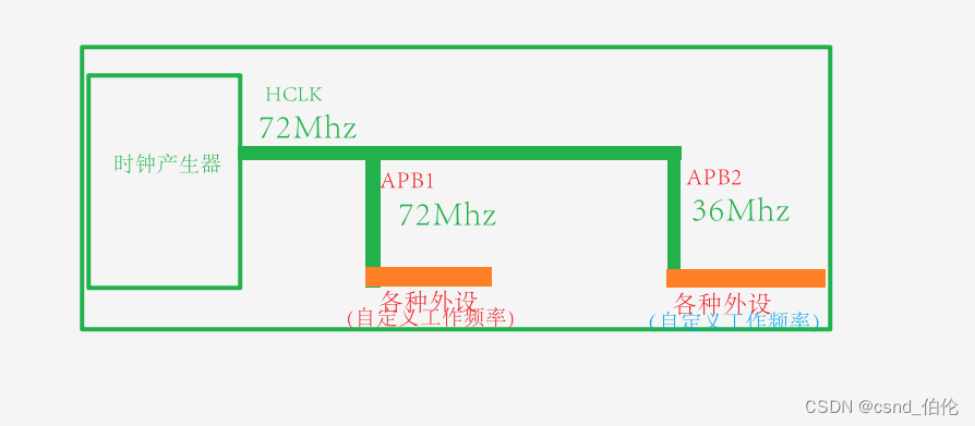 Stm32系统时钟树 Stm32 Pll Csdn博客