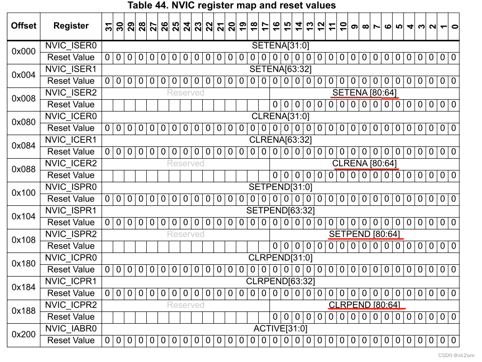 cortex-m3中断及异常（NVIC和SCB的作用）_scb包含在nvic中-CSDN博客