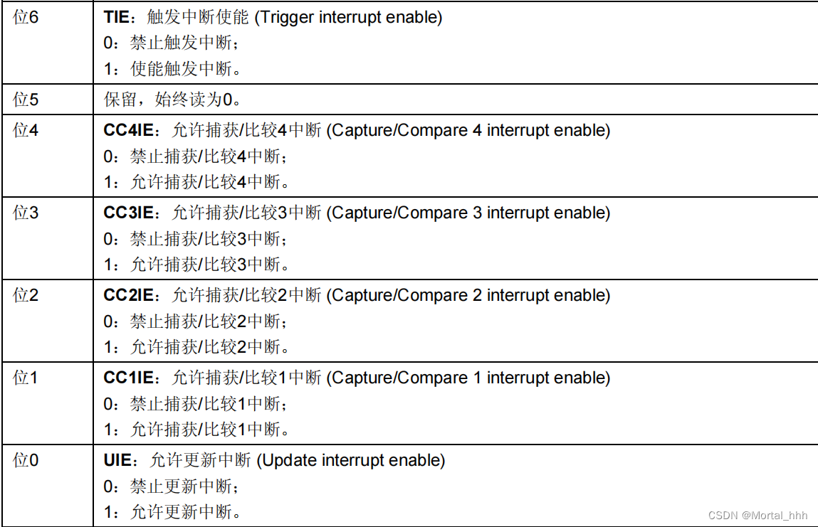 HAL库里，__HAL_TIM_CLEAR_IT和__HAL_TIM_CLEAR_FLAG的区别_tim clear flag是什么意思-CSDN博客