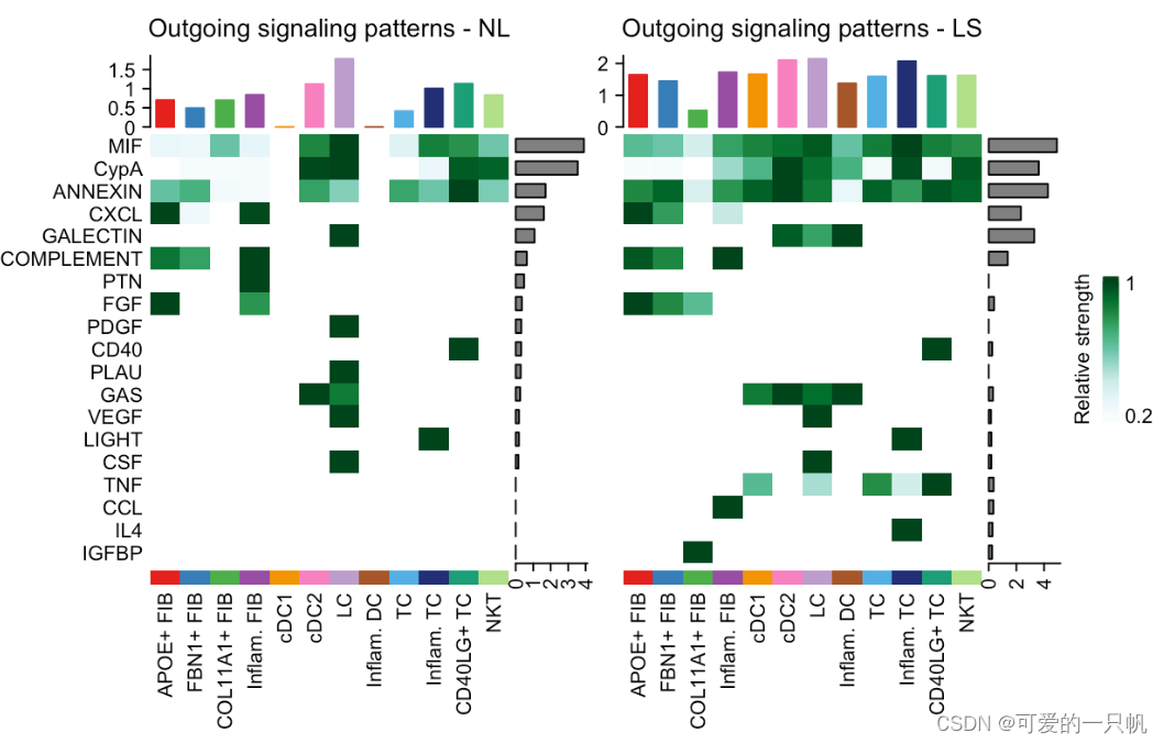 单细胞 | CellChat（二）· 多样本细胞互作_cellchat heatmap-CSDN博客