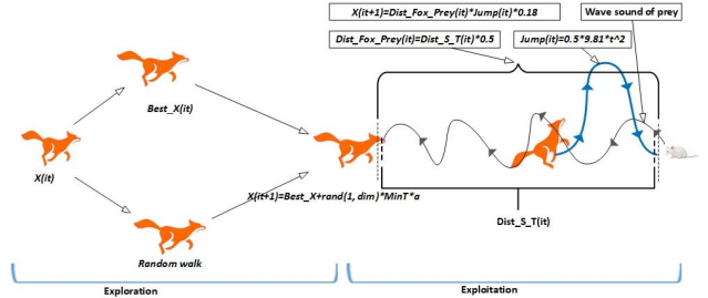【智能算法】狐狸优化算法（FOX）原理及实现_fox-inspired optimization algorithm-CSDN博客