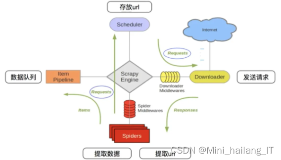 毕业设计：基于python的数据爬取及漏洞分析系统 信息安全基于python的漏洞分析系统 Csdn博客