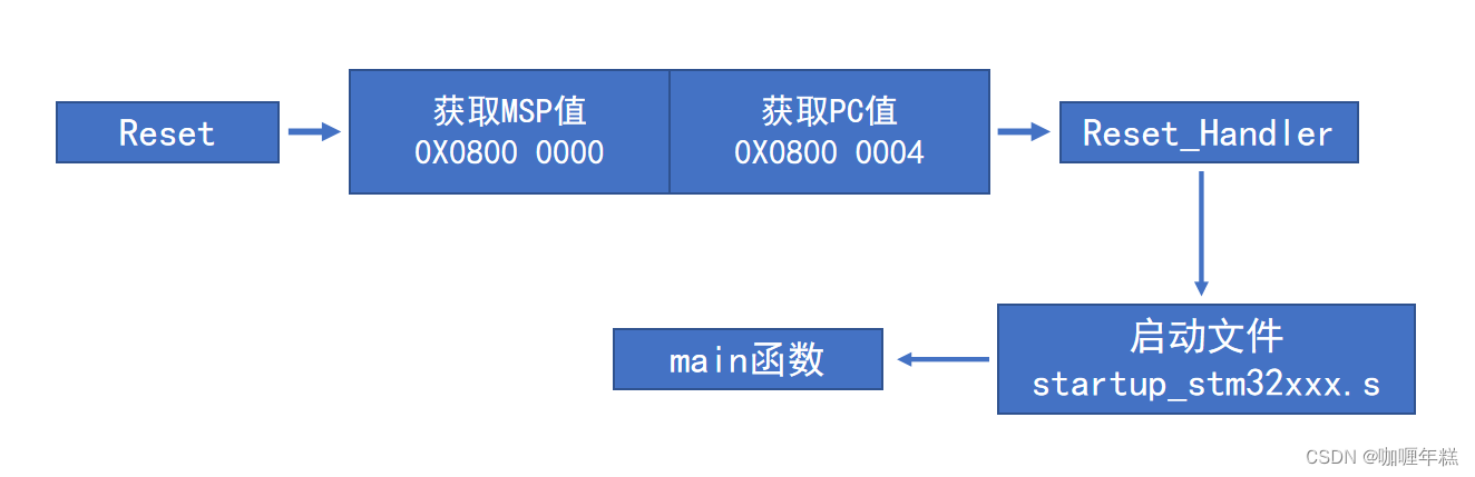 【正点原子stm32】stm32启动过程浅析（map文件、stm32启动过程、启动模式、resethandler函数、initialsp堆栈的起始地址、堆栈）stm32 启动文件浅析 